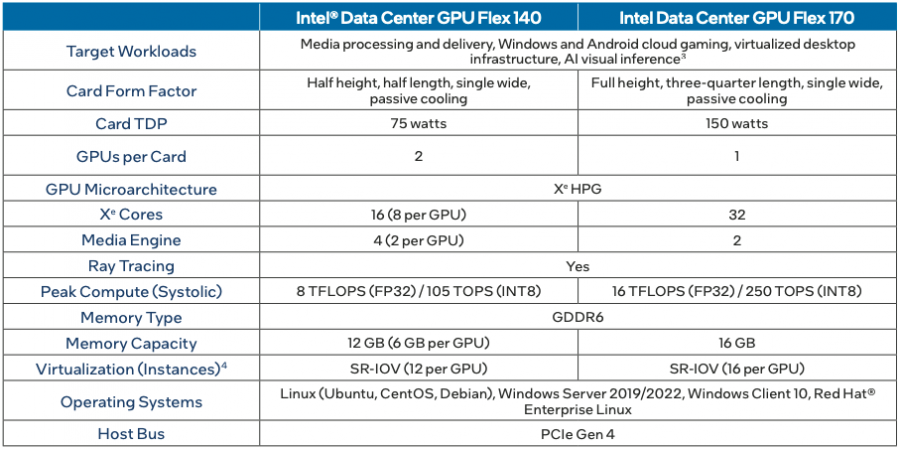 Intel GPU Flex Series - VDI Hub